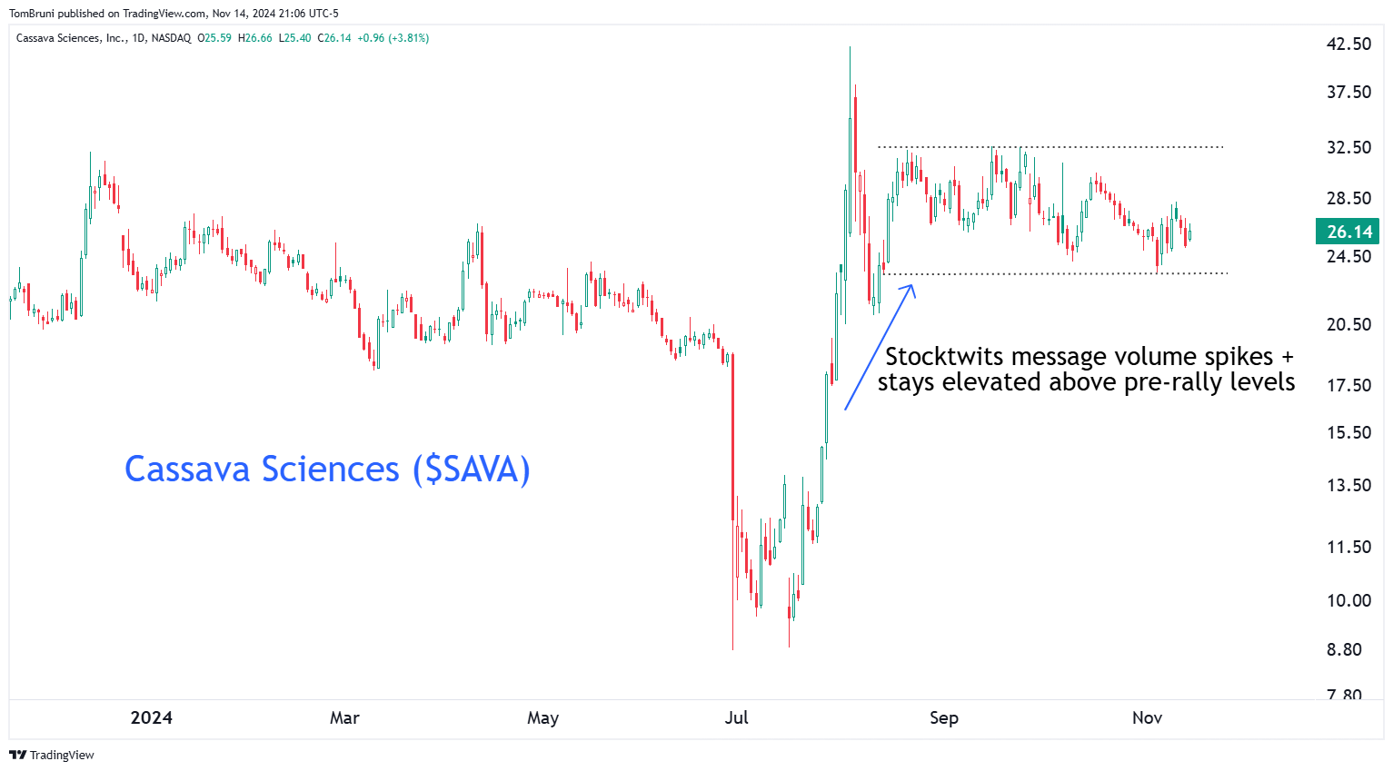 Chart Advisor: Exploring Sentiment Analysis with Stocktwits