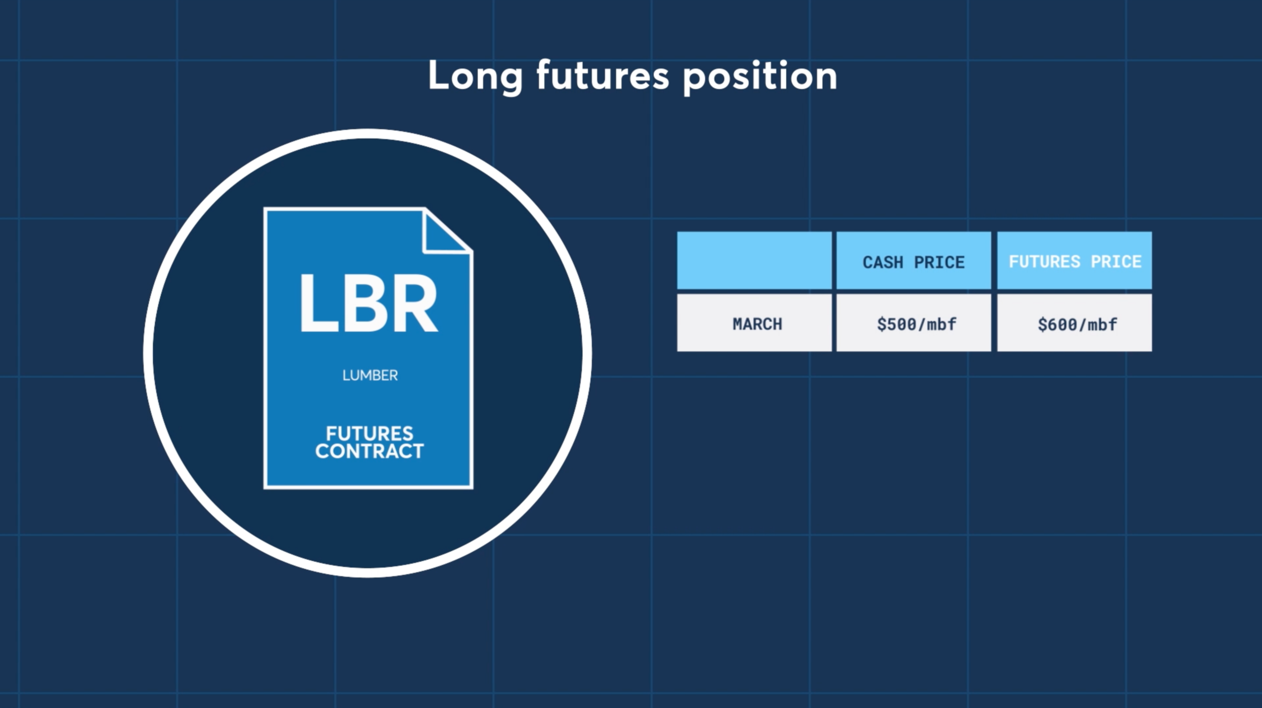 Hedging with Lumber futures | Trading Lesson