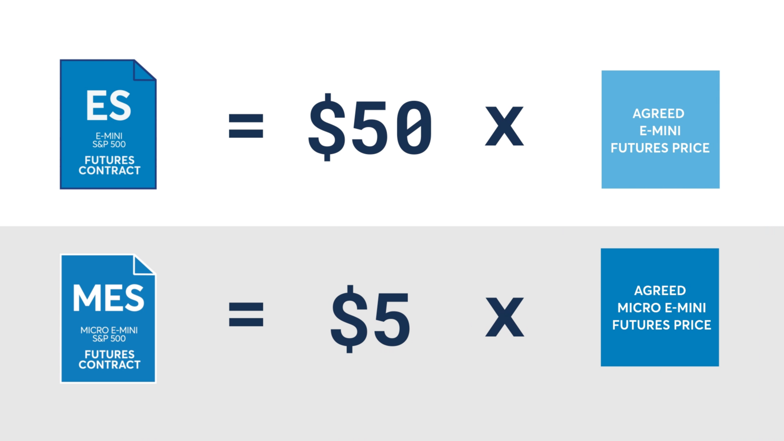 Hedging with the Micro E-mini futures | Trading Lesson