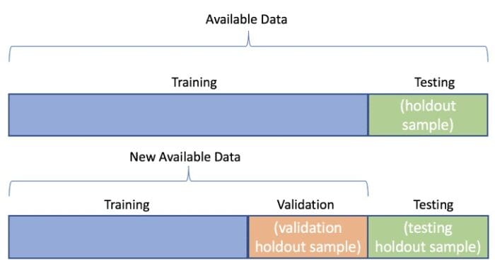 Train/Test Split and Cross Validation – A Python Tutorial