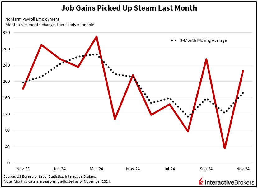 Beats on Jobs, Sentiment Extend Rally: Dec. 6, 2024