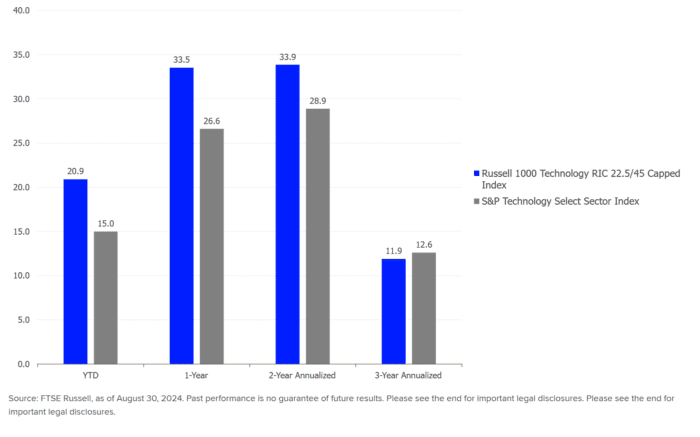 How methodology affects US technology index performance