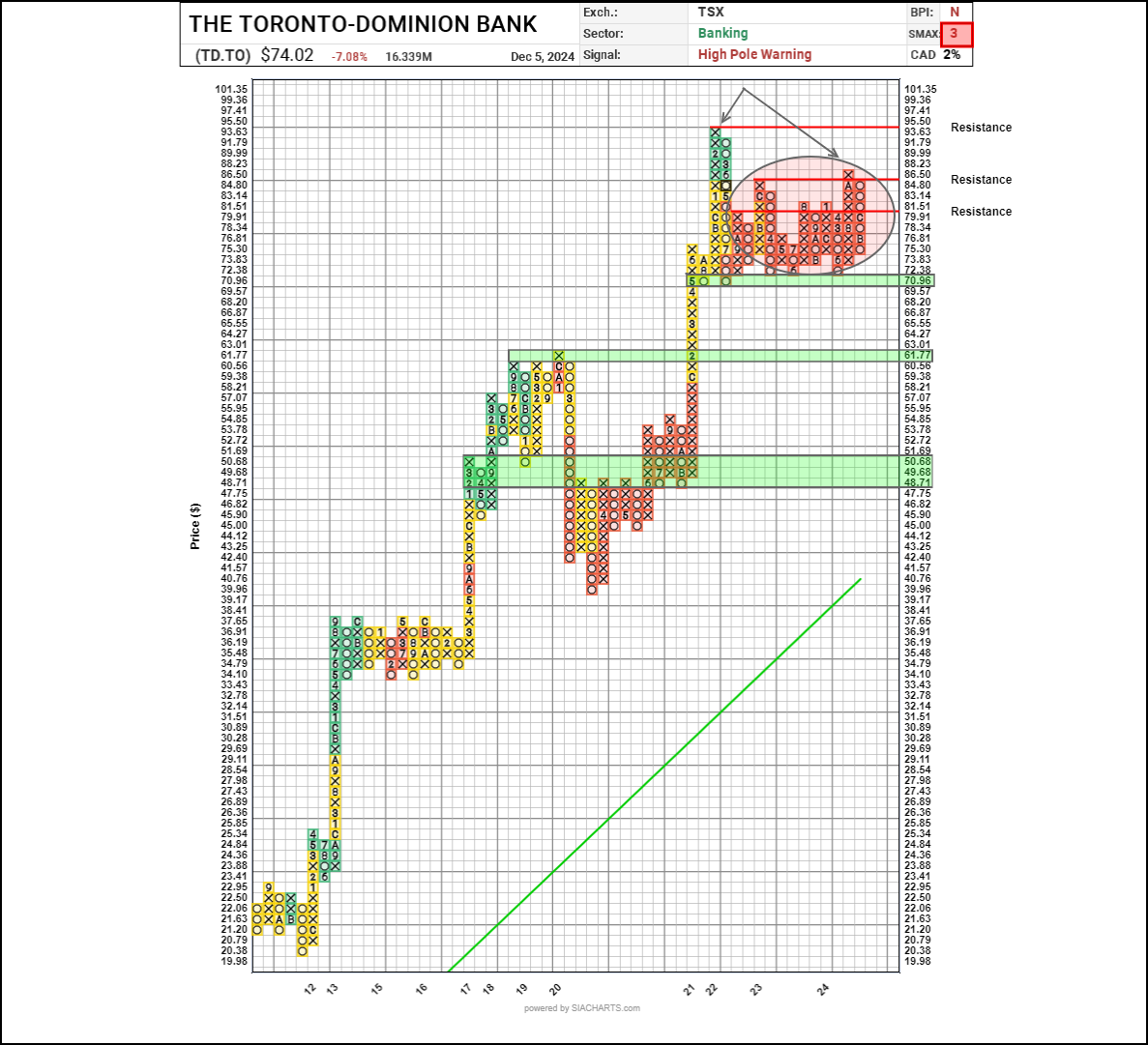Chart Advisor: Toronto-Dominion Bank (TD.TO) & Canadian Imperial Bank ...