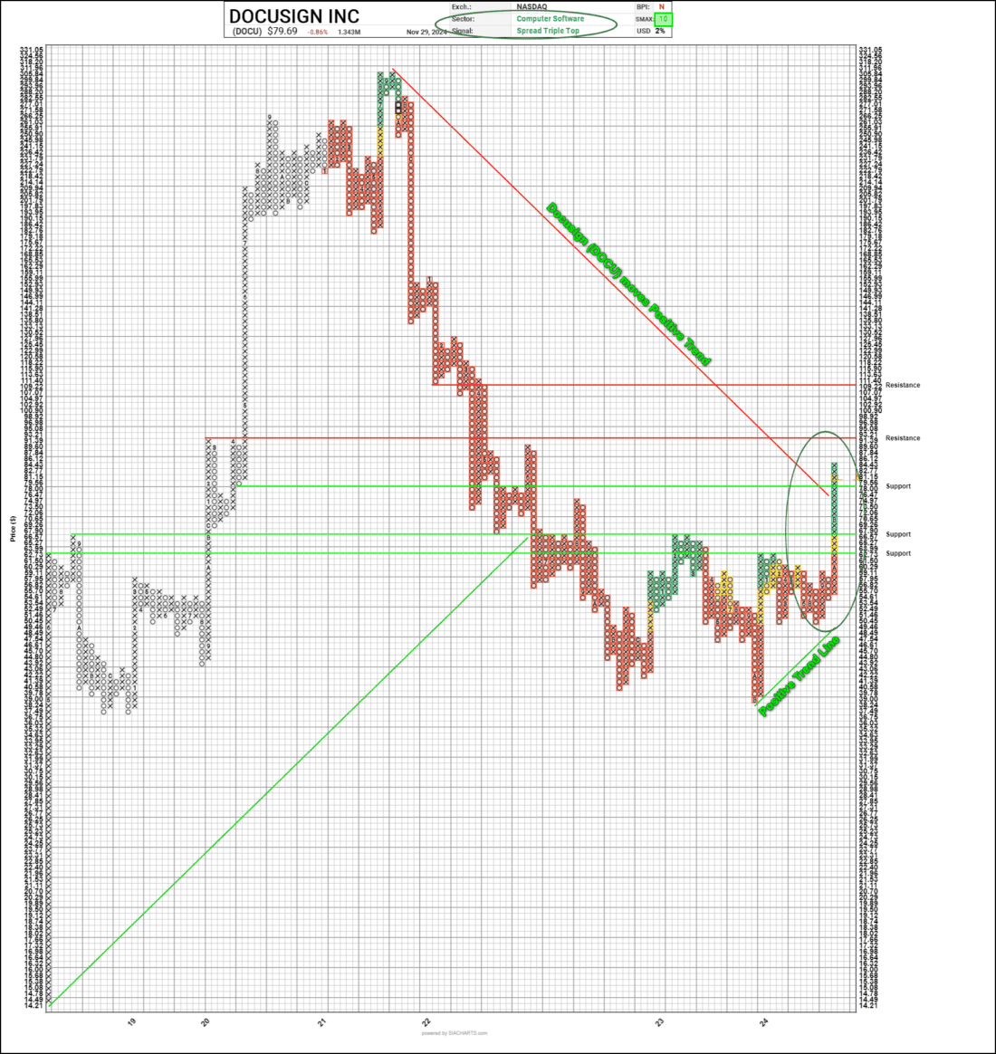 Chart Advisor: Fresh Eyes on Docusign | Traders' Insight