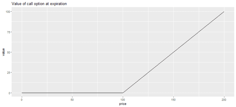 The Value of an Option at Expiration | IBKR Quant