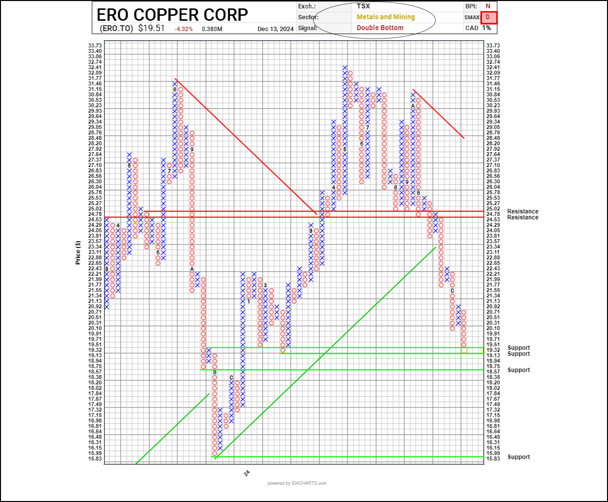 Chart Advisor: Hudbay Minerals Inc. (HBM.TO)
