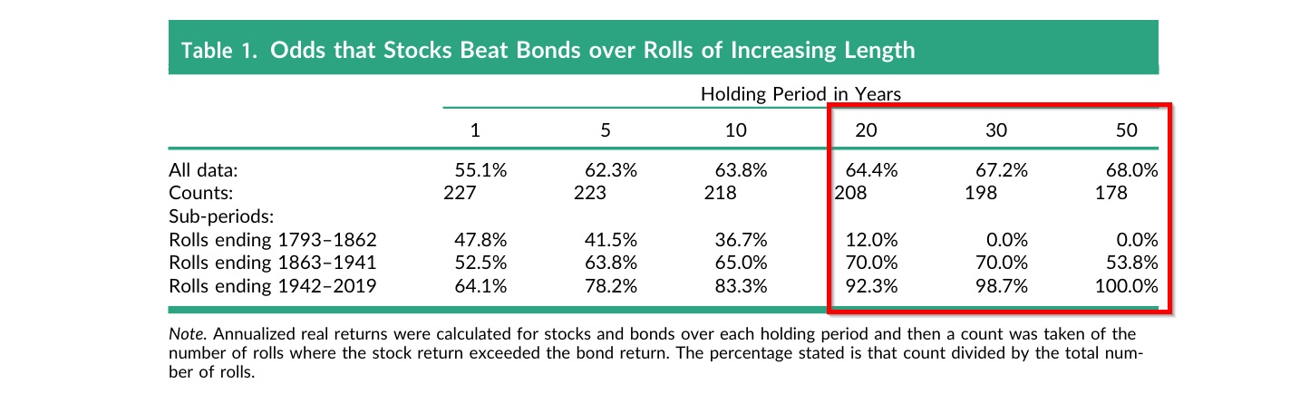 Stocks Aren’t Always the Best in The Long-Run