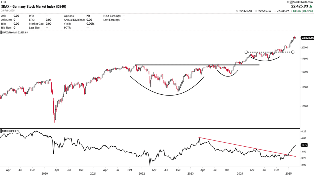 Chart Advisor: Evaluating DAX Momentum | Traders' Insight
