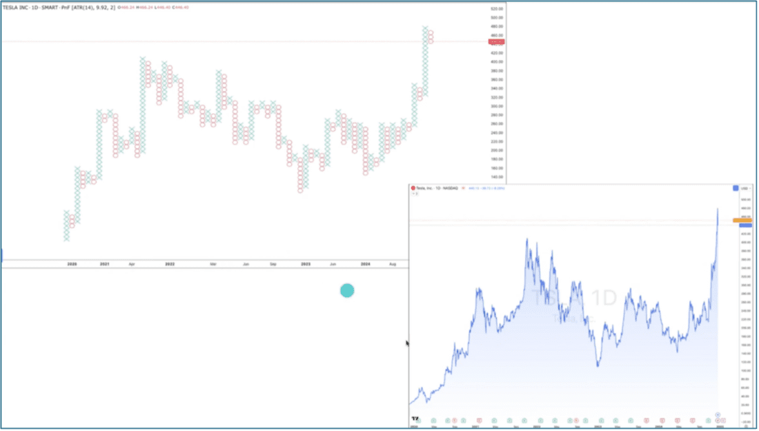 Introduction to Point and Figure Charting | Trading Lesson