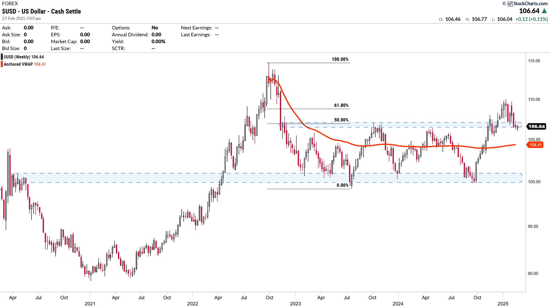 Chart Advisor: USD at a Crossroads | Traders' Insight