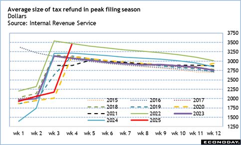 Tax refunds start to arrive. Will consumers spend or save?