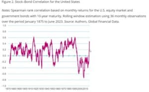 Understanding the Stock–Bond Correlation | IBKR Quant