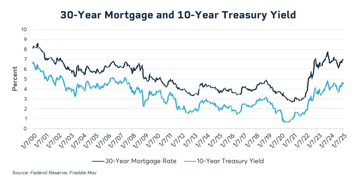 Why Mortgage Rates Remain High Despite Fed Cuts
