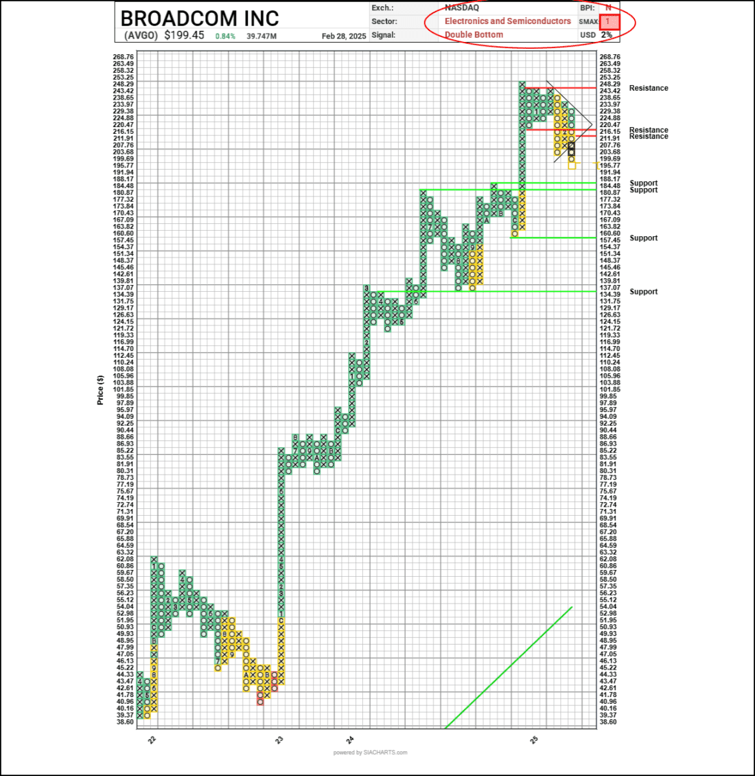 Chart Advisor: Broadcom Inc. (AVGO) | Traders' Insight