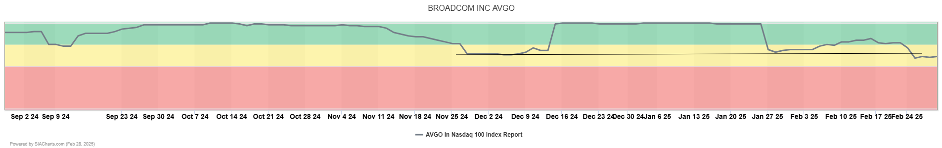 Chart Advisor: Broadcom Inc. (AVGO) | Traders' Insight