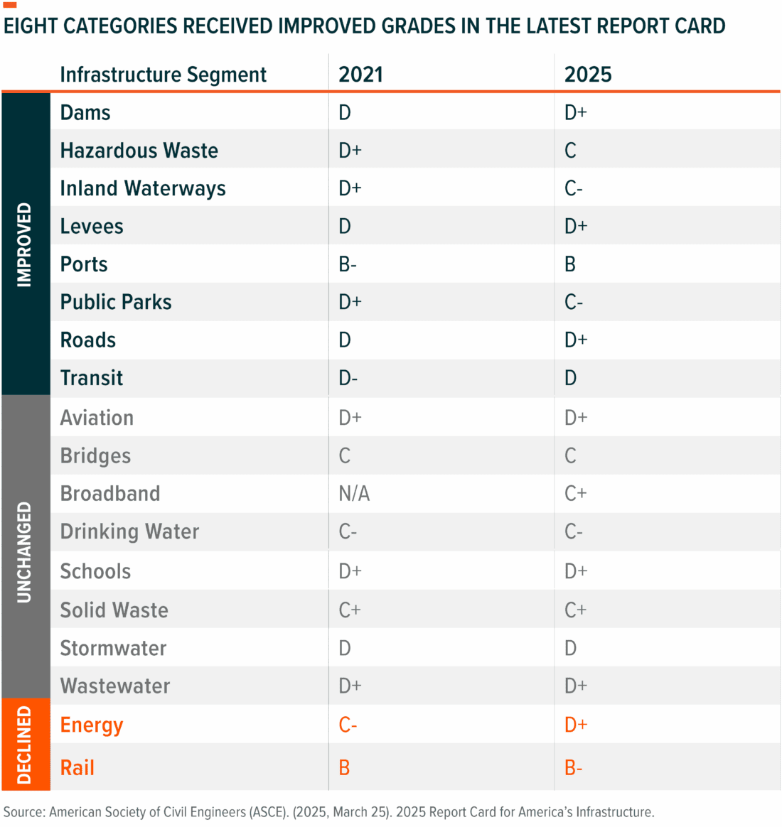 America’s Infrastructure Report Card in 2025: Still Behind, Still ...