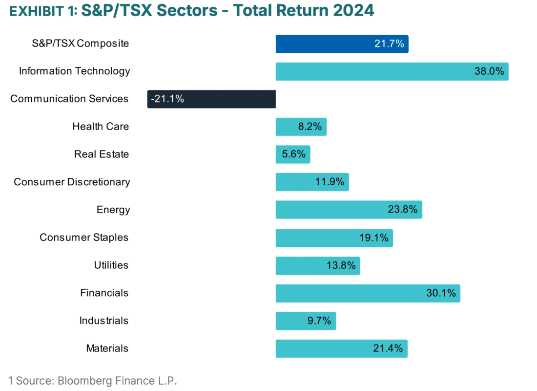 A look back at 2024 in the lens of S&P/TSX sector indices