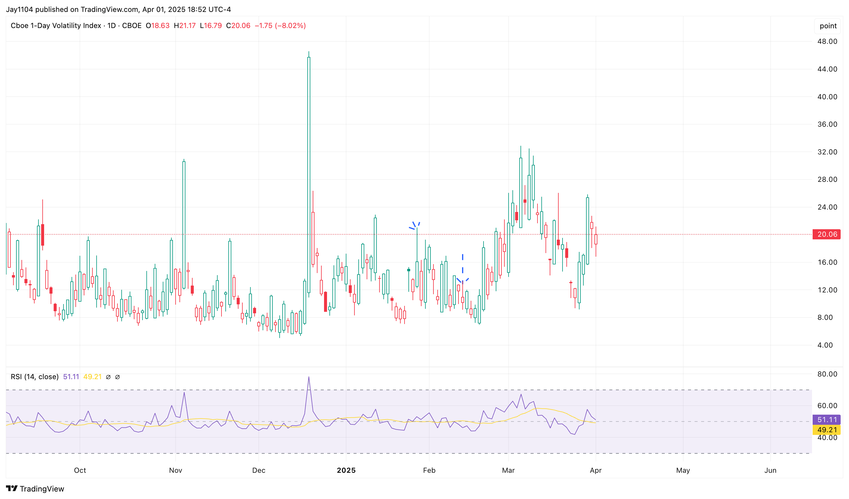 S&P 500 On The Brink Of Breaking Lower Ahead of The Big Tariff Event
