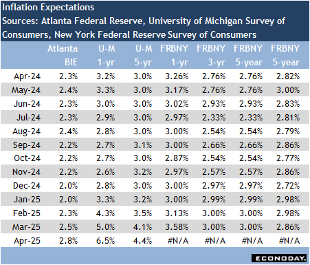 US inflation expectations continue to rise in April
