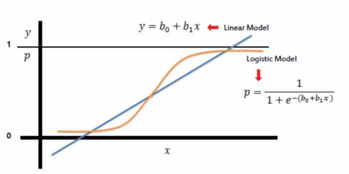 From Logistic to Random Forests: Mastering Non-linear Regression Models