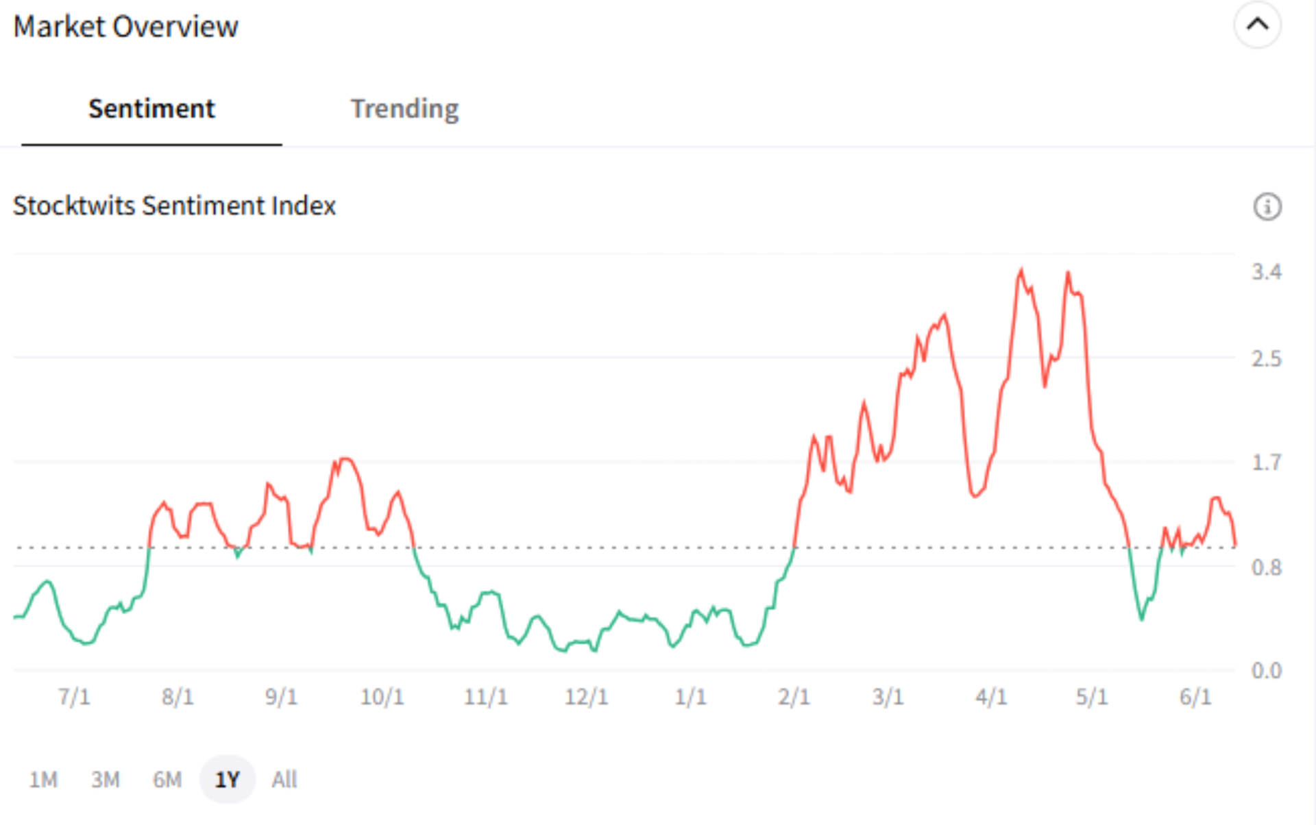Chart Advisor: A Real-Time Fear/Greed Measure from Stocktwits