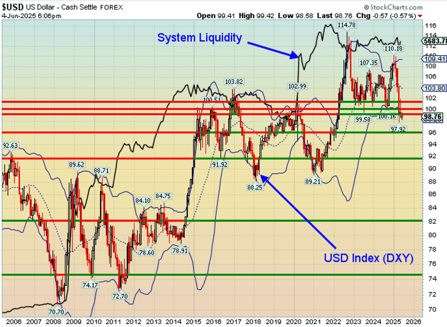 Chart Advisor: Dollars, Rates, Risk, and 2002