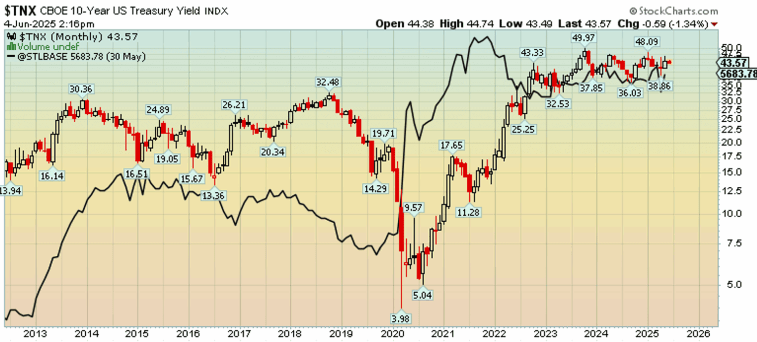 Chart Advisor: Dollars, Rates, Risk, and 2002
