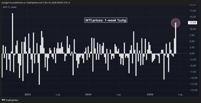 The $120 Oil Shock Just Became A Real Risk: Are We Back In 2022?