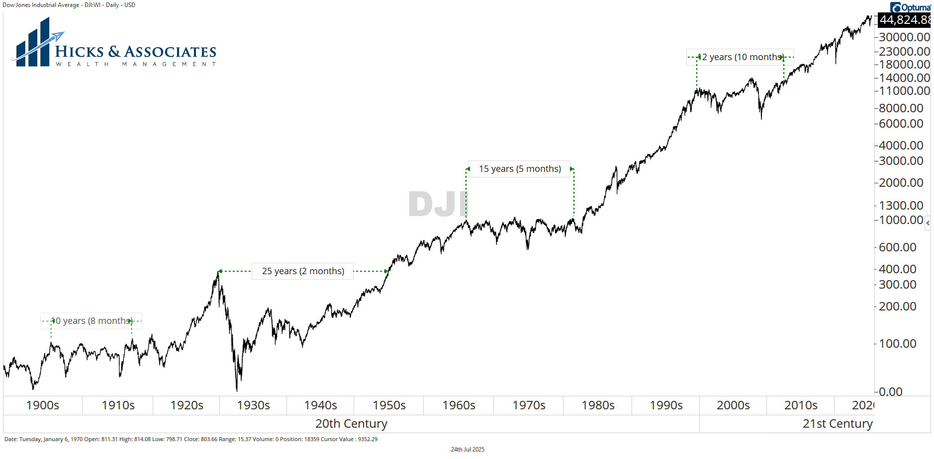 Chart Advisor: You Are NOT a Long-Term Investor