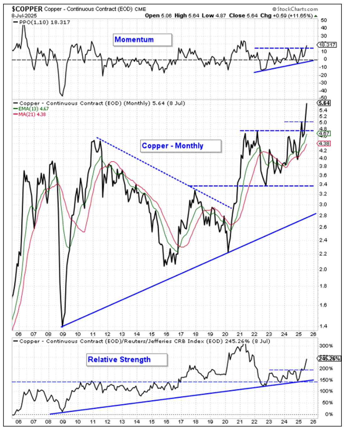 Chart Advisor: Mining for Copper | Traders' Insight