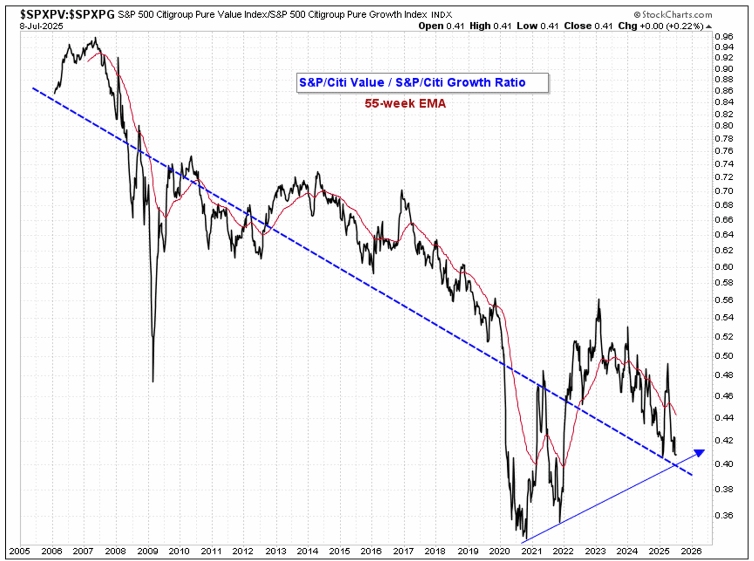 Chart Advisor: Digging Deeper in VLUE | Traders' Insight