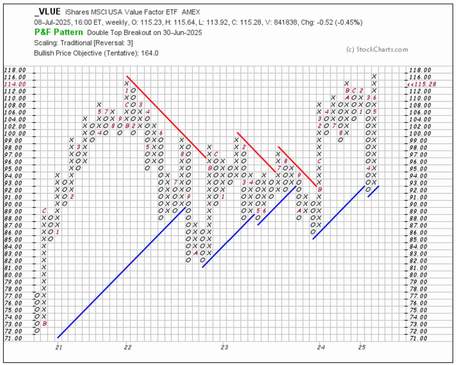 Chart Advisor: Digging Deeper in VLUE | Traders' Insight