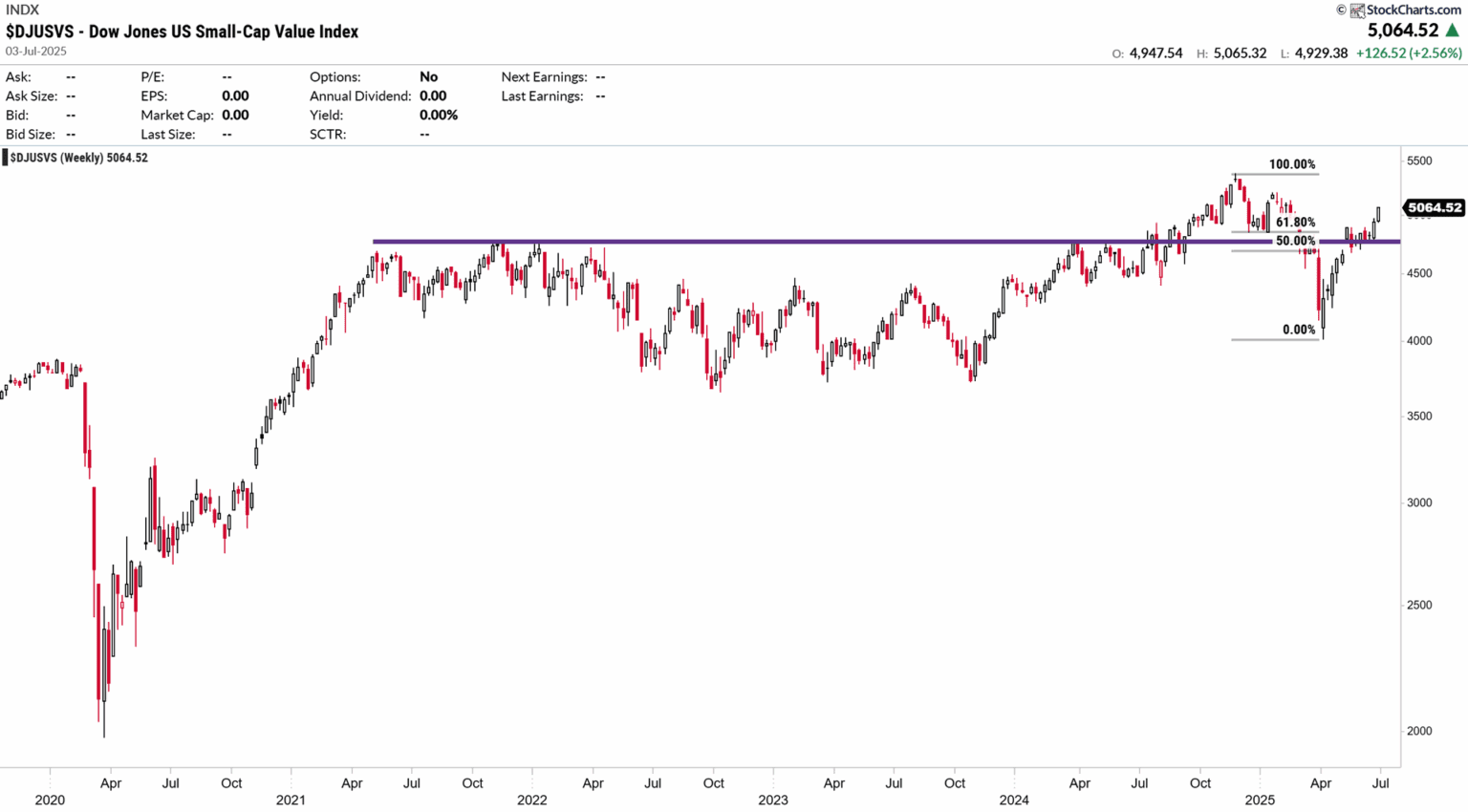 Chart Advisor: MTUM Breaks Out of Long-Term Base