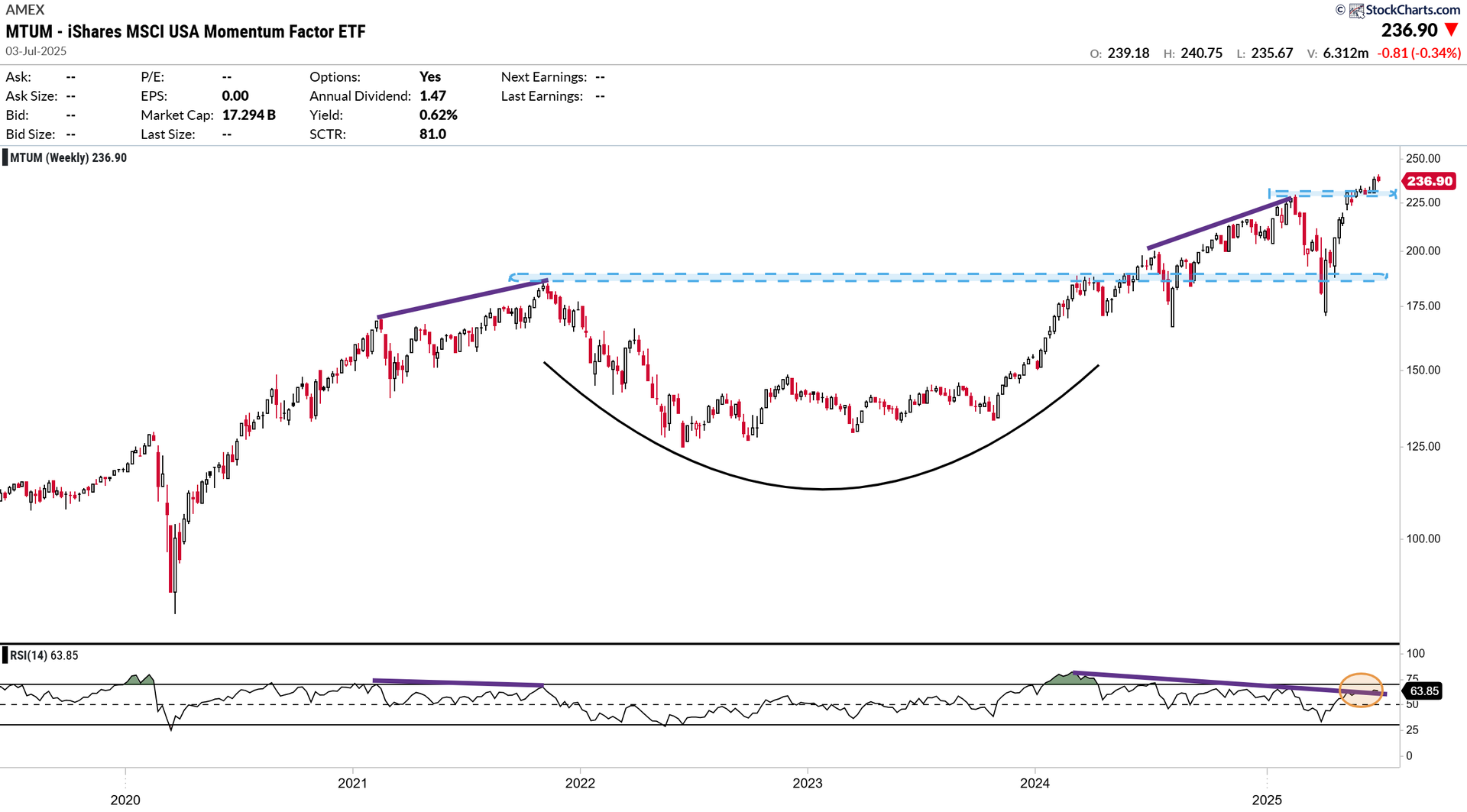 Chart Advisor: MTUM Breaks Out of Long-Term Base