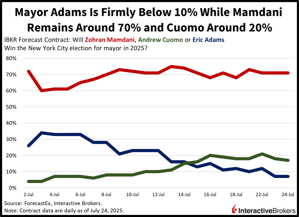 Mayor Eric Adams Loses Ground in IBKR Prediction Market: July 24, 2025