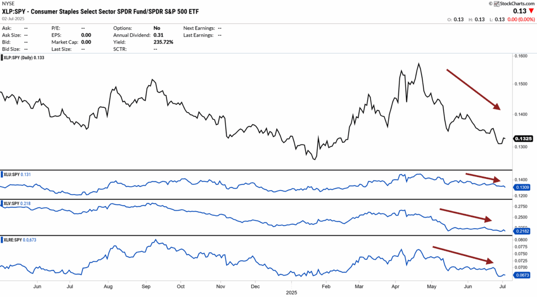 Chart Advisor: MTUM Breaks Out of Long-Term Base