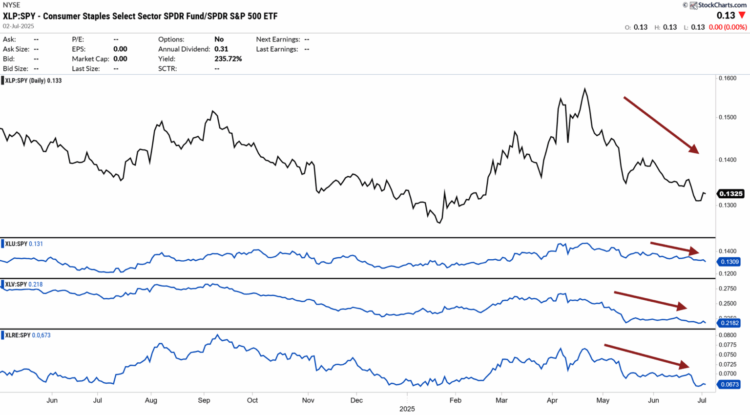 Chart Advisor: MTUM Breaks Out of Long-Term Base