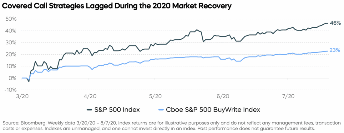 Covered Call ETFs: The Myth of Downside Protection