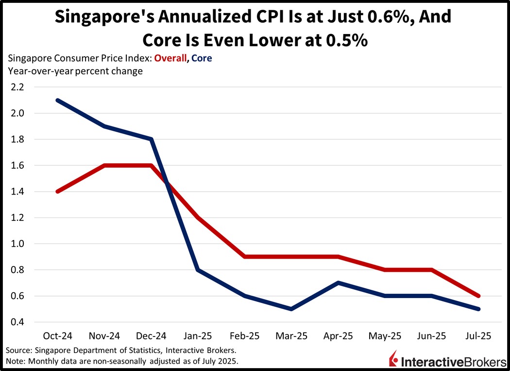 Singapore to Ease Policy Again in October on Light Inflation, Even as ...