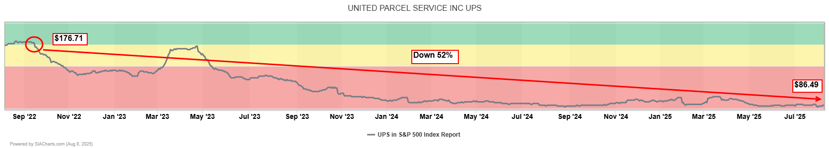 Chart Advisor: Exploring UPS Insights | Traders' Insight