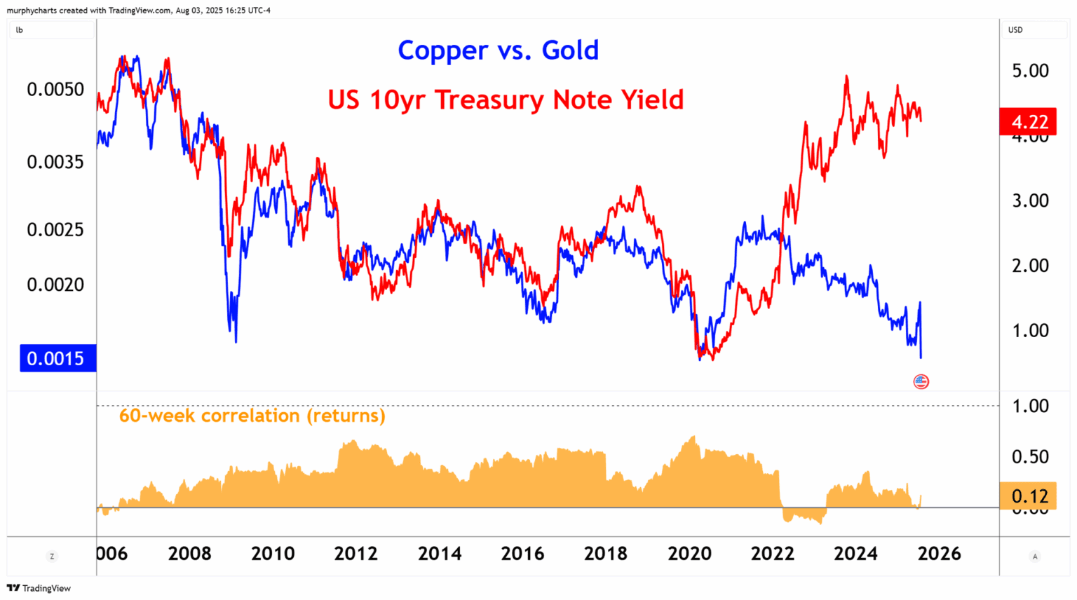 Chart Advisor: Insights from the Copper/Gold Ratio