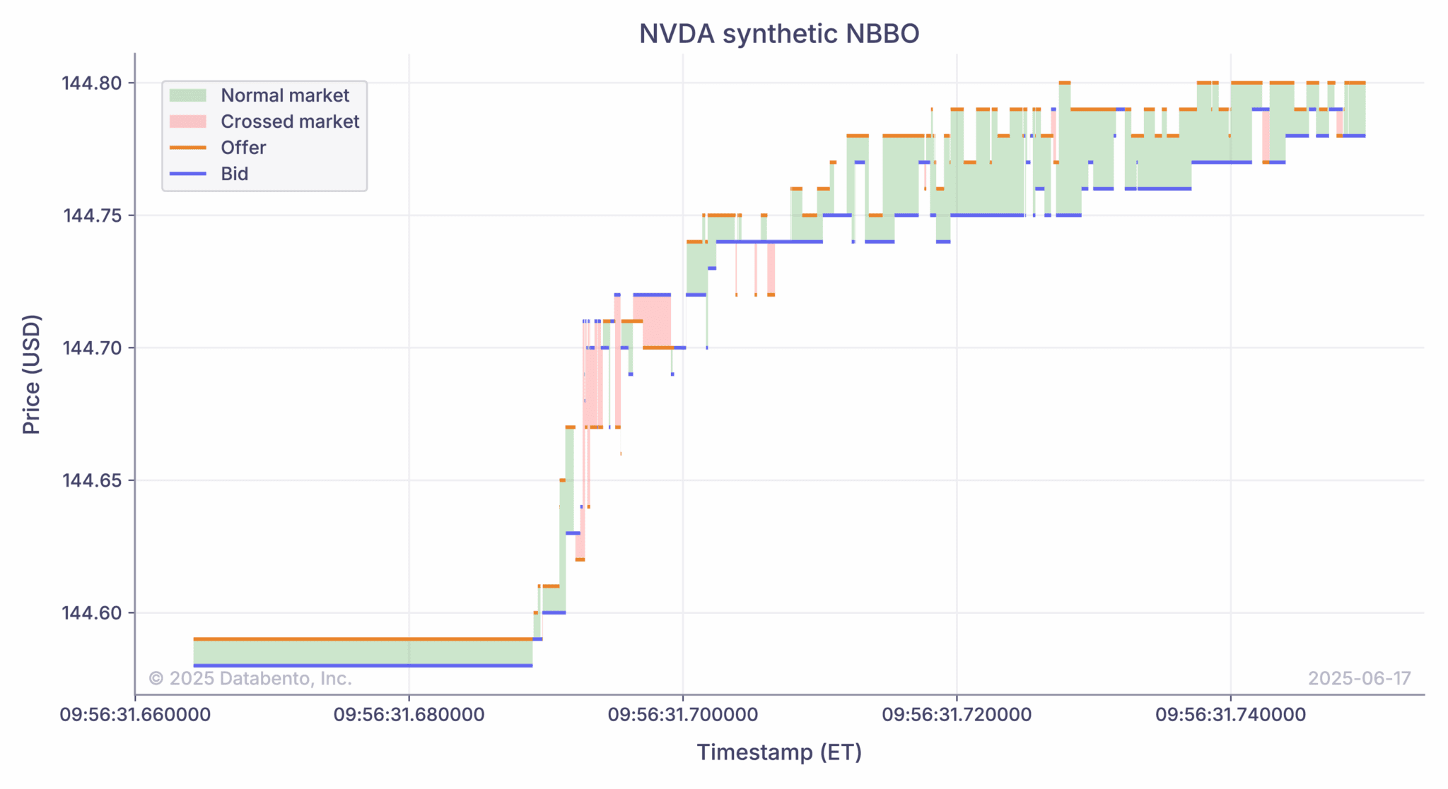 Calculate Synthetic NBBO from Prop Feeds | IBKR Quant