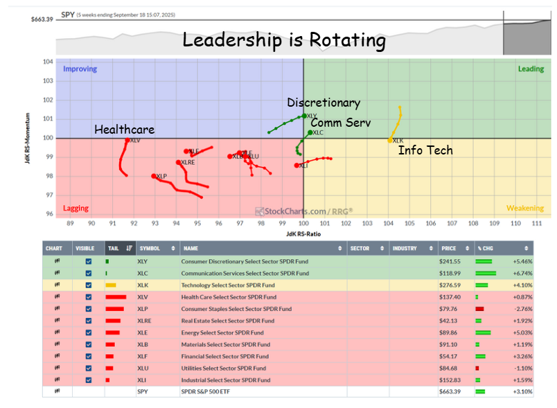 Chart Advisor: Sector Rotation – What the RRG is Telling Us