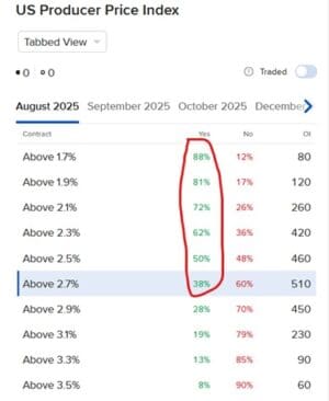 Forecast Idea: Tomorrow’s US PPI Above 2.7%: Sep. 9, 2025