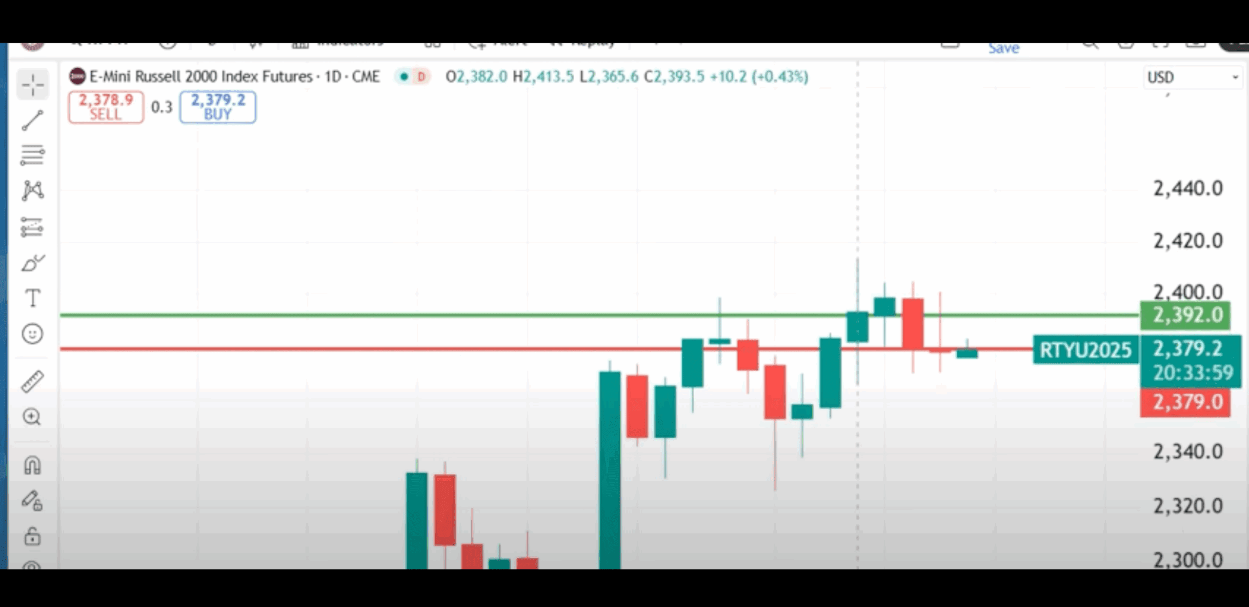 Technical Analysis Heading Into Thursday’s Open: September 11, 2025
