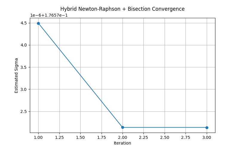 Implied Volatility: Formulation, Computation, and Robust Numerical Methods