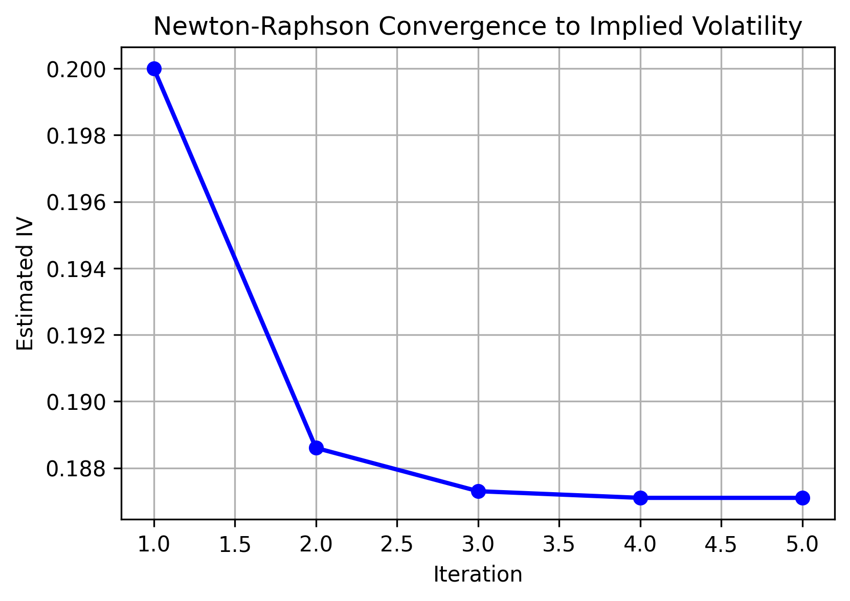 Implied Volatility Formulation Computation And Robust Numerical Methods