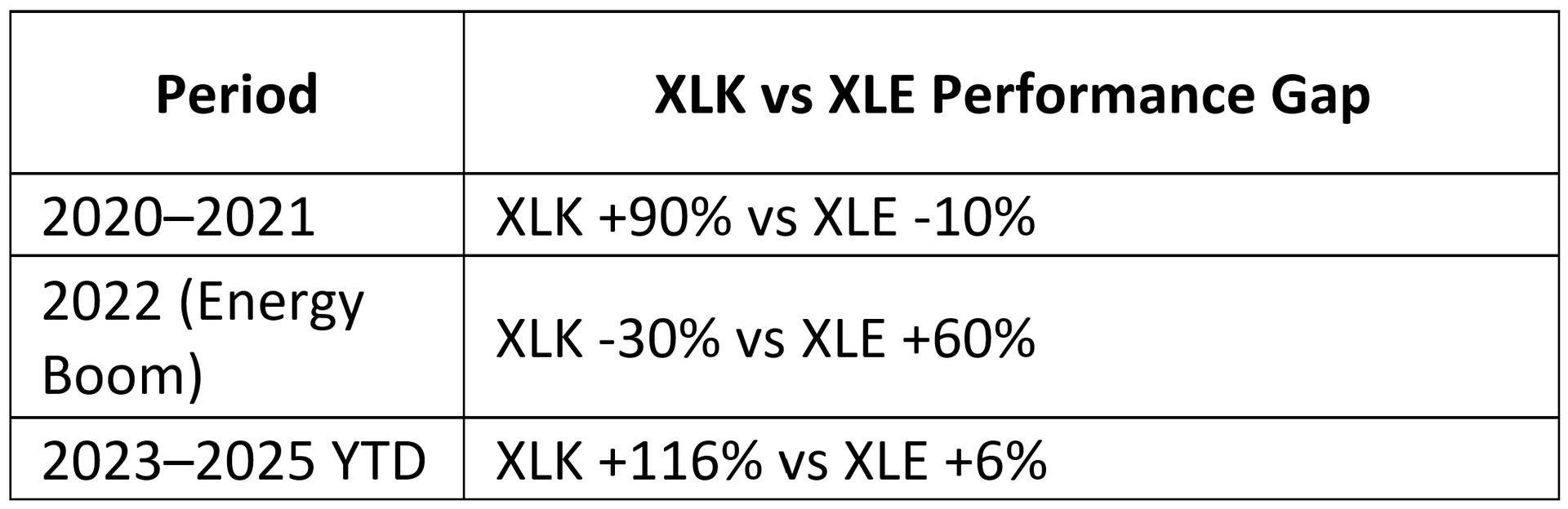 Chart Advisor: XLK vs XLE | Traders' Insight