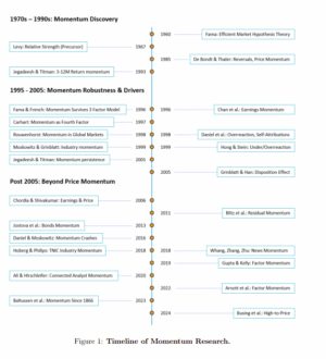 Momentum Factor Investing: Evidence and Evolution