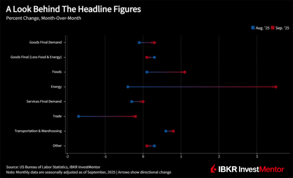 PPI: Reading Inflation Before It Reaches Your Wallet